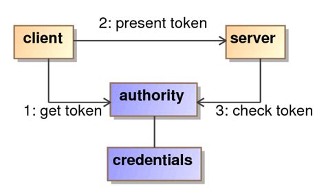 providing session token based authentication on each operation download scientific diagram