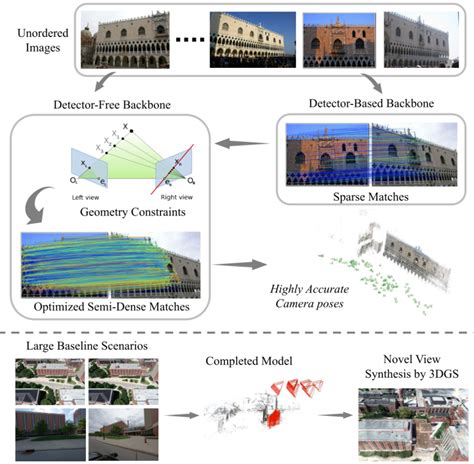 논문 리뷰 Geometry Aware Feature Matching For Large Scale Structure From Motion