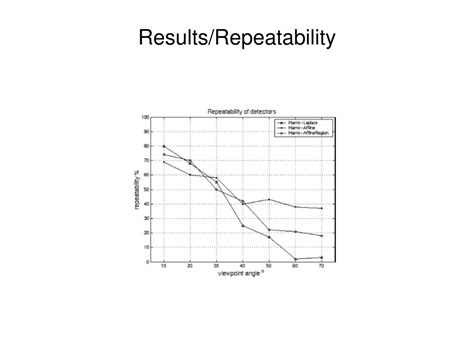 Ppt Scale And Affine Invariant Interest Point Detectors Powerpoint