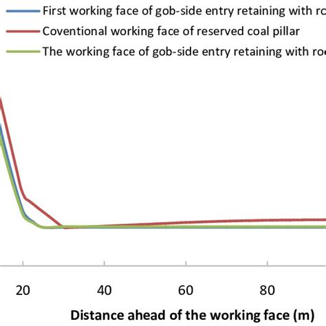 Vertical Stress Distribution Curve Of Monitoring Line 4 Download Scientific Diagram