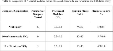 Comparison Of 1 Secant Modulus Rupture Stress And Strain To Failure