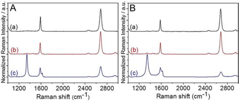 Highly Efficient And Reversible Covalent Patterning Of Graphene 2d‐management Of Chemical