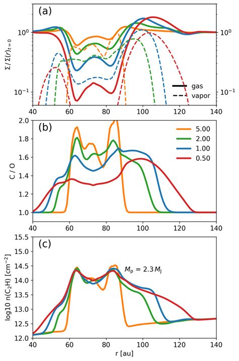Azimuthally Averaged Radial Profiles Of Simulations With Different