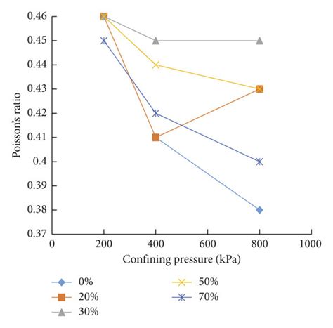 Poissons Ratio Variation At Different Confining Pressures A And Rock