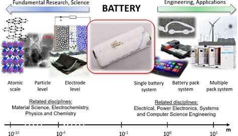 Figure 1 From Lithium Ion Battery Degradation Indicators Via