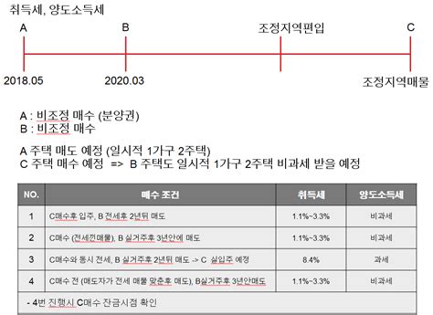 부동산 취득세 및 양도소득세 관련 문의드립니다 ㅣ 궁금할 땐 아하
