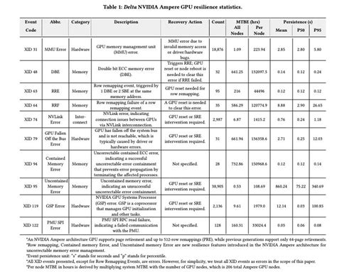 Coming Back To The Gpu Resilience Paper Link At Bottom Like George Hotz Bert Verrycken