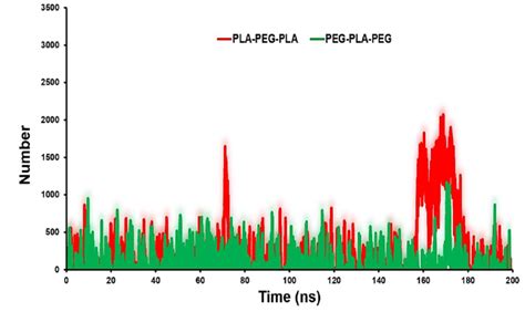 Contact Number Analysis For Pla Peg Pla And Peg Pla Peg To Popc