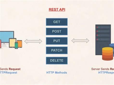 Restful API For Your Backend Application Upwork