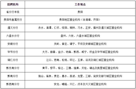 2023年度中国建设银行贵州省分行校园招聘公告【280人】
