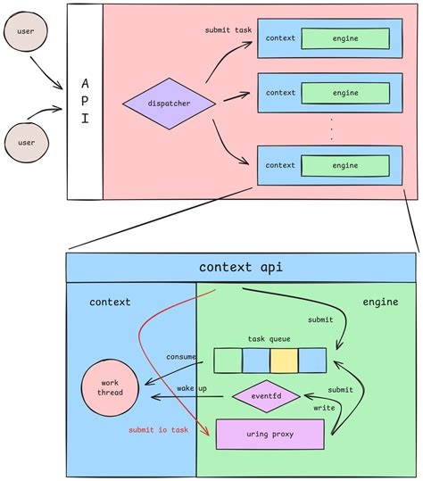 助力实习秋招高性能C 异步协程库实战教程来啦 知乎