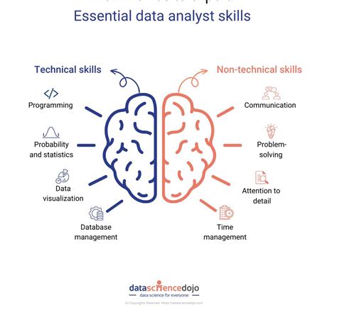 Aayushi Saxena On Linkedin Dataanalytics Hardskills Softskills