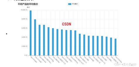基于hadoop的国内手机销售大数据分析与可视化研究【百万数据集】手机数据可视化与分析 Csdn博客