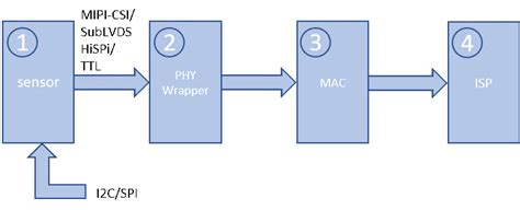 2 Mipi 使用指南 — Mipiuserguide Master 文档