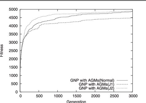 Figure 8 From Genetic Network Programming With Automatically Generated