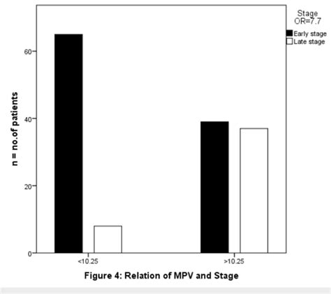Relation Between Stage And Mpv Mpv Mean Platelet Volume Download