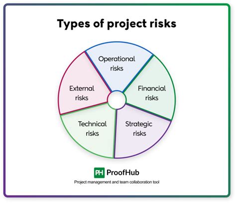 What Is Project Risk Management And How Does It Work
