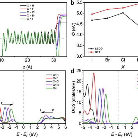 Density Functional Theory Dft Calculations A Dft Calculated