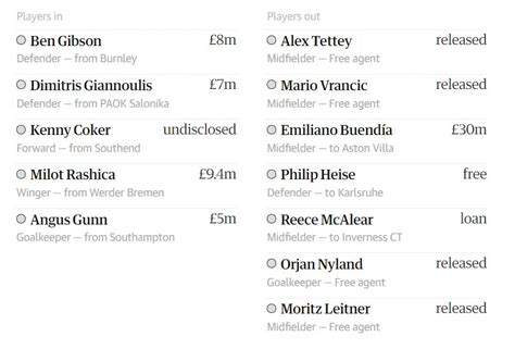 Fpl Promoted Teams An Overview Of Norwich City