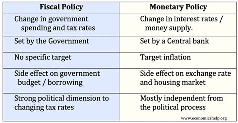 Diferencia entre política monetaria y fiscal Tu Economia