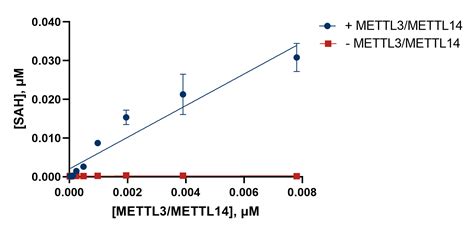 METTL METTL Activity Assay BellBrook Labs