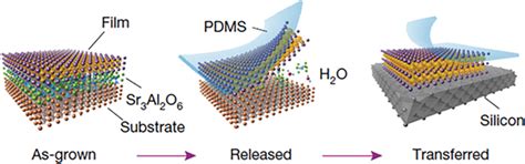 The Scheme Describing The Epitaxial Lift‐off Process Of An As‐grown