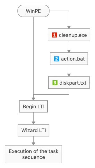 Github Cregx Mdt Cleanup Harddrive Winpe Win Based Ui Application