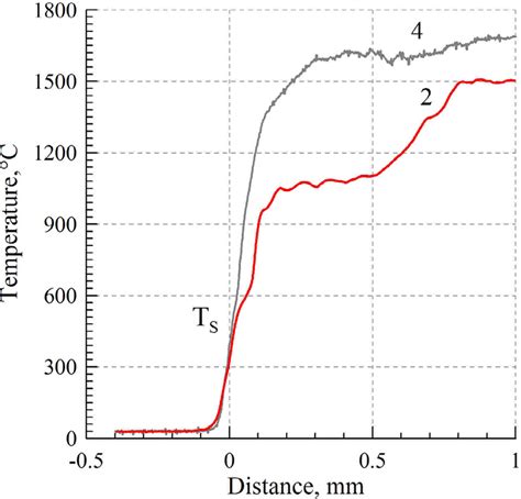 The Temperature Distribution In The Combustion Wave Of Neb At 2 And 4