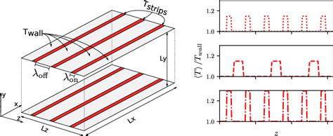Figure 1 From Targeted Turbulent Structure Control In Wall Bounded Flows Via Localized Heating
