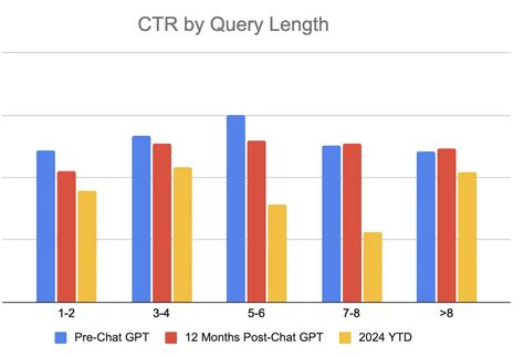 How Search Query Length Is Shifting In The Llm Era Insights For Brands