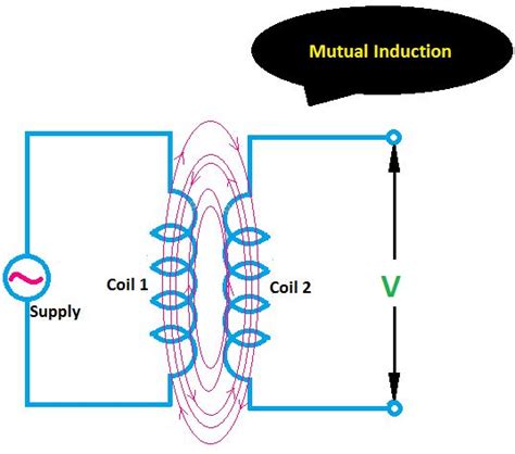 Mutual Inductance | Mutual, Inductors, Self