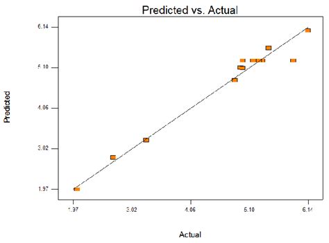 Fitted Line Plot Indicating The Closeness Between Predicted Values And Download Scientific