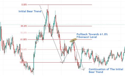 Fibonacci In Forex Trading Explained And Used ForexStore Blog