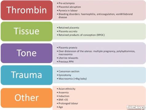 Postpartum Hemorrhage Pph Public Health Notes
