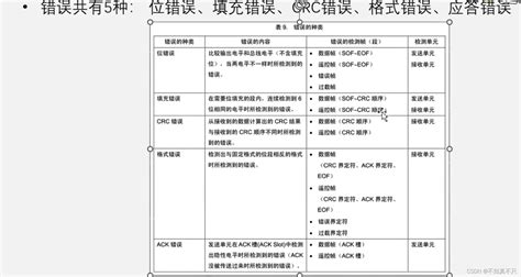 Stm32 学习江科大can总线通信基础知识学习笔记江科大can笔记 Csdn博客