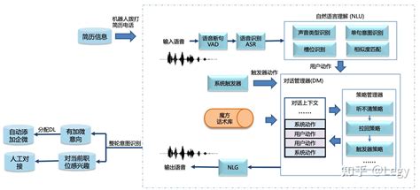 智能外呼技术 知乎