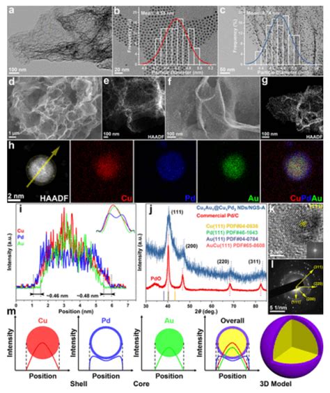 上海交通大学junliang Zhang课题组 超细核 壳cu1au1 Cu1pd3纳米点协同3d多孔n掺杂石墨烯纳米片作为高性能多功能电催化剂