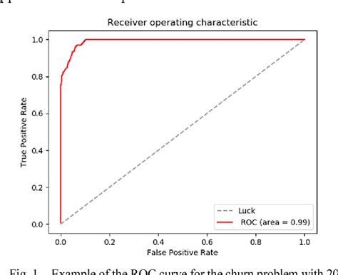 Figure 1 From Applying The Cg Logistic Regression Method To Predict The