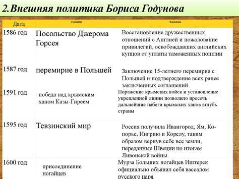 Внутренняя и внешняя политика Бориса Годунова презентация онлайн