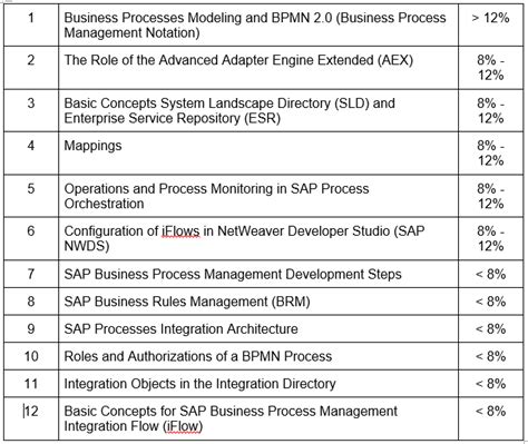 How I Scored 83 In C Po 7521 Exam For Sap Process Orchestration Certification Sap Exam Guide