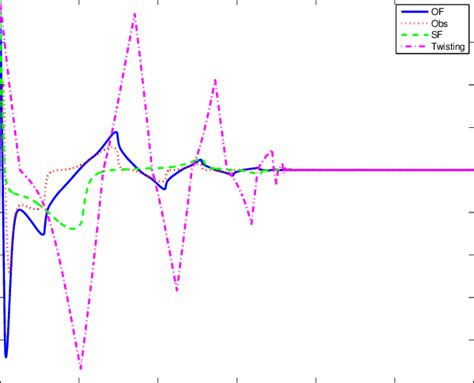 Behavior Of X 2 With Twisting And The Discontinuous Integral Controller