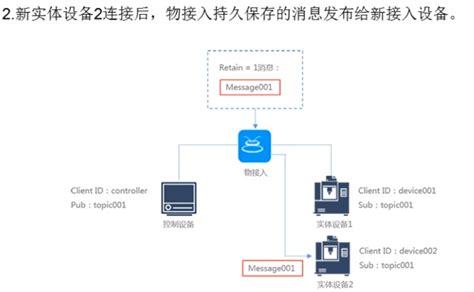 物联网及mqtt协议概述 知乎