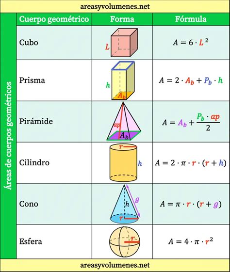 Áreas de Cuerpos Geométricos fórmulas y ejemplos