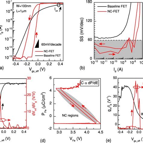 Negative Capacitance In Ferroelectric Materials A Energy Density Download Scientific Diagram