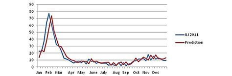 Estimation For Greece Using The Autoregressive Integrated Moving Download Scientific Diagram