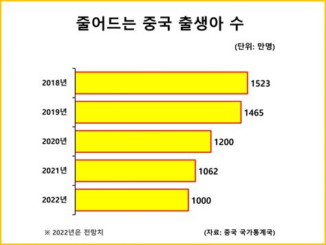 줄어드는 중국 출생아 수 통계자료