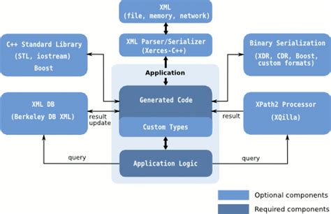 How To Draw Xml Tree Structure