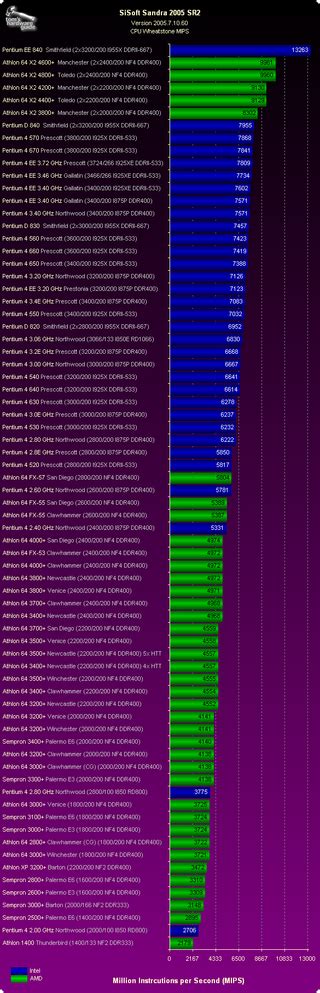 synthetic continued the mother of all cpu charts 2005 2006 tom s