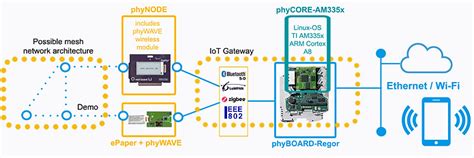 Service U IoT Gateways