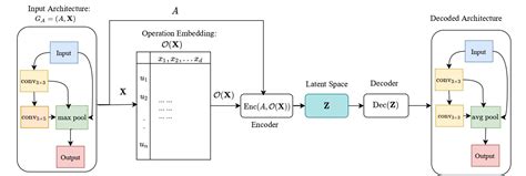 Graph Based Neural Architecture Search With Operation Embeddings Michail Chatzianastasis